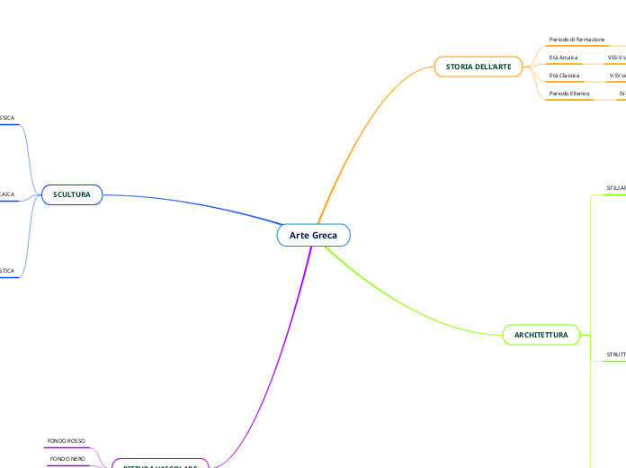 Arte Greca - Mind Map